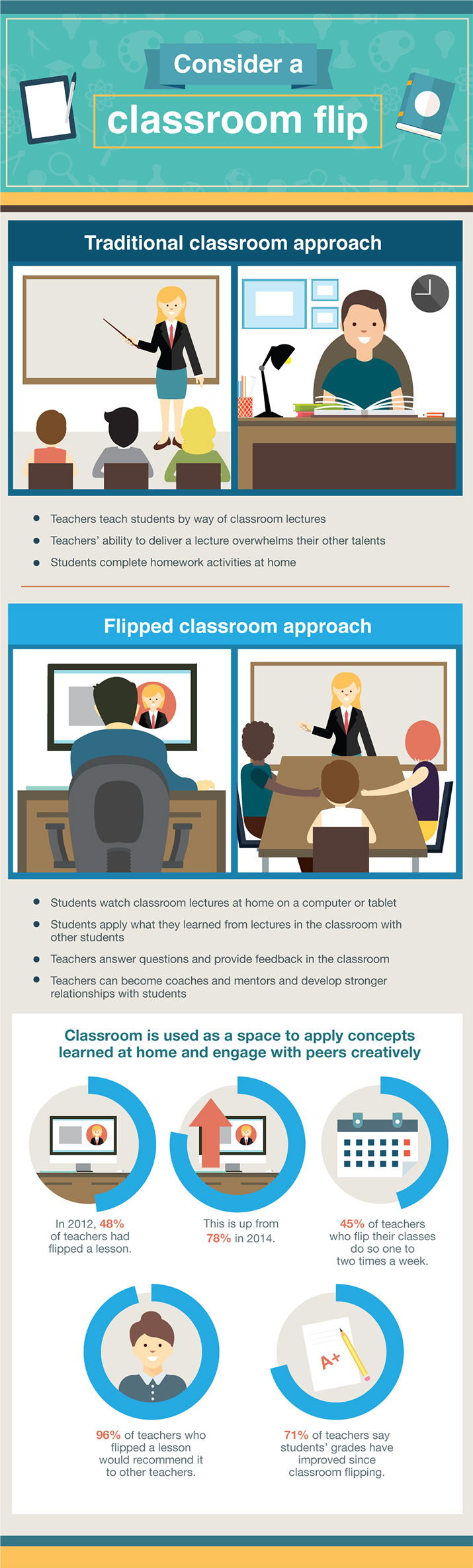 Consider a classroom ‘flip’ – EDTECH 4 BEGINNERS